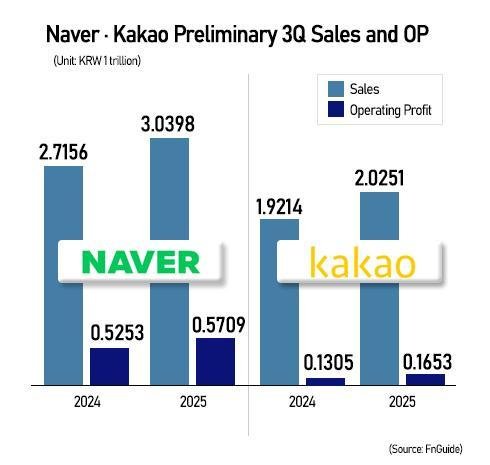 Naver, Kakao to deliver stronger Q3 as they bet on AI to defend Korean ...