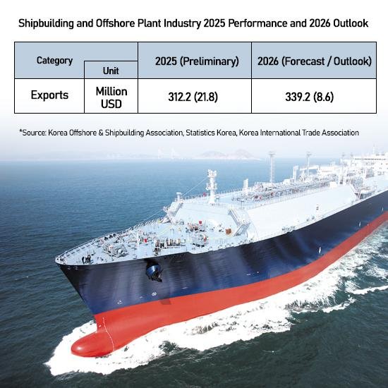 Korea's shipbuilders to extend order growth streak in 2026 : 네이트 뉴스