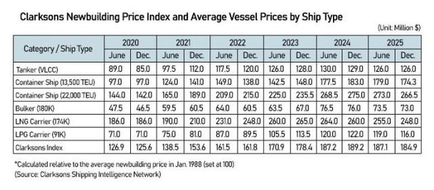 Korea's shipbuilders to extend order growth streak in 2026 : 네이트 뉴스