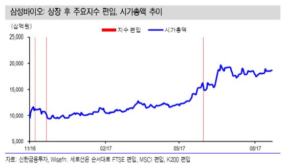신한금융투자 "SK바이오팜, 코스피200·MSCI 조기편입 가능" : 네이트 뉴스