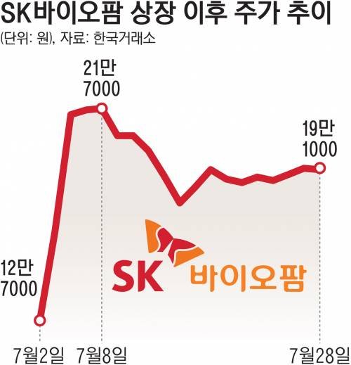 '코스피200 확실'…SK바이오팜, MSCI엔 편입될까 : 네이트 뉴스