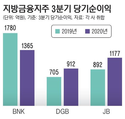 엇갈린 지방금융지주 3분기 실적…DGB·JB 웃고 BNK 울고 : 네이트 뉴스