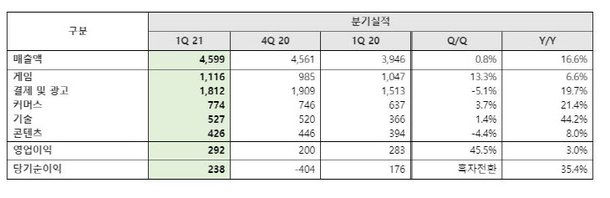 NHN, 1Q 영업익 292억원·3% ↑…"전 사업 성장' : 네이트 뉴스