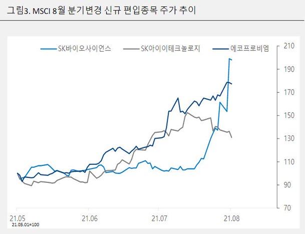 하이투자증권 "8월 MSCI 신규 편입 종목 긍정적 접근 유효" : 네이트 뉴스