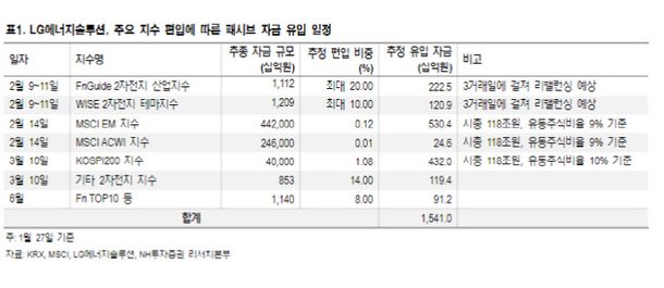 NH투자證 "LG엔솔, MSCI 지수 조기 편입…최대 5500억원 자금유입 기대" : 네이트 뉴스