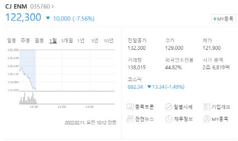 [특징주] CJ ENM, 지난해 4Q 실적 부진에 7%대 약세…증권가 목표가 줄하향 : 네이트 뉴스