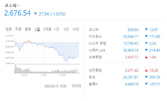 코스피, 우크라이나·FOMC 불안에 외국인 이탈…2700선 붕괴 : 네이트 뉴스