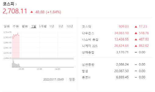 코스피, 美 FOMC 불확실성 해소에 외국인·기관 동반 매수…2700선 회복 : 네이트 뉴스