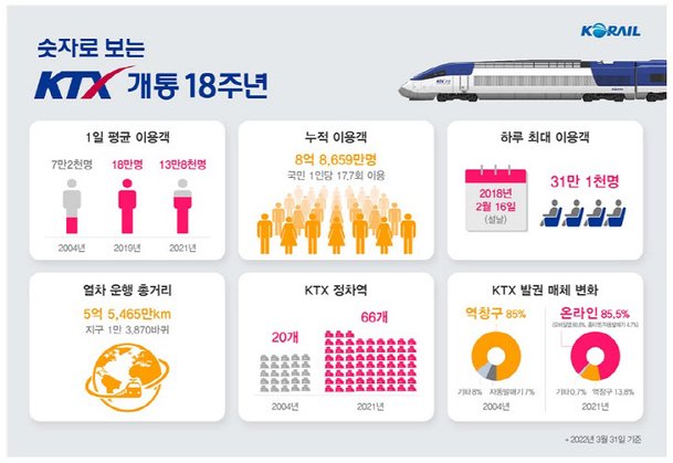 개통 18주년 KTX…8억명 태우고 지구 1만3870바퀴 달렸다 : 네이트 뉴스
