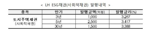 LH, 5,000억원 규모 ESG채권 발행 : 네이트 뉴스