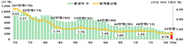 작년 합계출산율 0 8명대 무너졌다…oecd 최하위 네이트 뉴스