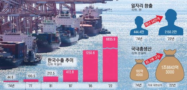 한국경제 50년 '괄목성장'…GDP 85배↑ 수출 153배↑ 일자리 1.7만개↑ : 네이트 뉴스