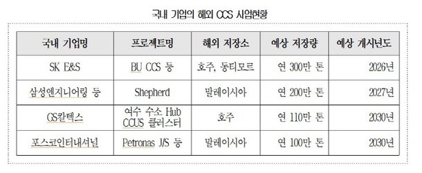불붙은 글로벌 'CCUS' 전쟁…삼성·SK·GS·포스코 '악전고투' : 네이트 뉴스