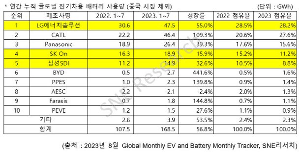 LG엔솔, 非중국 EV 배터리 사용량 1위 수성…2위는 CATL : 네이트 뉴스