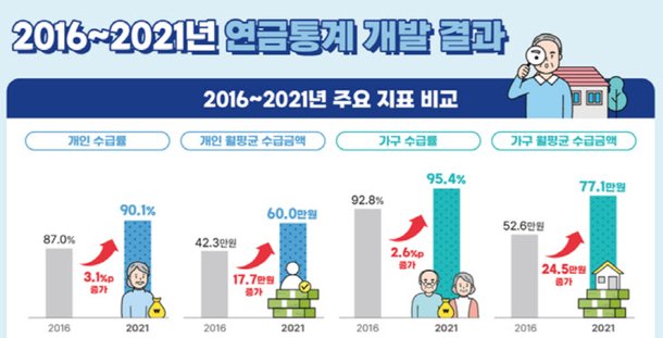 65세 이상 90 는 연금 받는다…월 평균 수급액은 60만원 네이트 뉴스