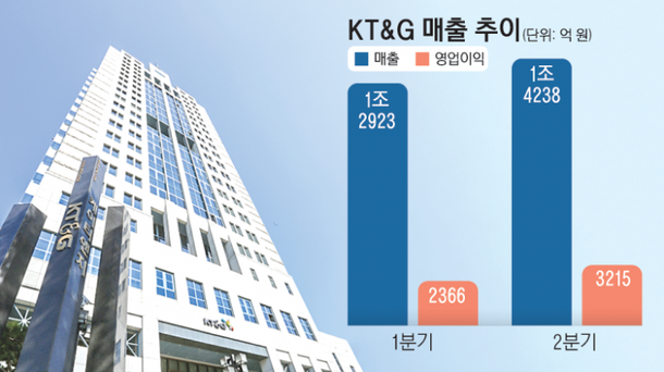 KT&G, 2Q 실적 '어닝 서프라이즈'…주가 52주 '최고가' 기록 : 네이트 뉴스