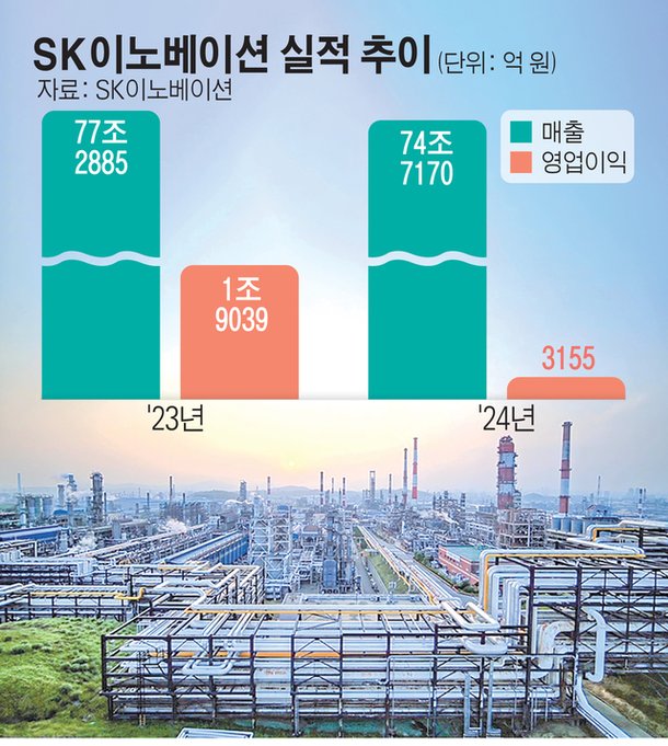SK이노베이션, 지난해 영업익 3155억원? 통합 시너지 돌파구 모색 : 네이트 뉴스