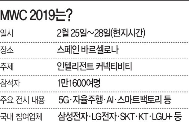 [MWC 2019 개막] 막 오른 MWC…5G 주도권 경쟁 '치열' : 네이트 뉴스