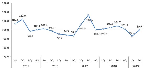 무협, 2분기 EBSI 99.9…선박·자동차·석유 등 경기 개선 : 네이트 뉴스