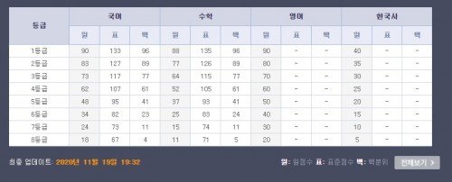 2020 11월 모의고사 고1 등급컷, EBSi '국어 1등급 90점' : 네이트 뉴스