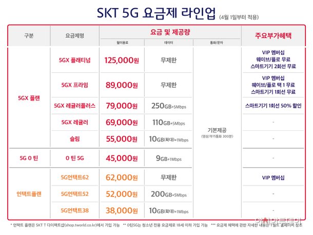 SKT, 월 6만9000원에 데이터 110GB 제공 요금제 출시 : 네이트 뉴스