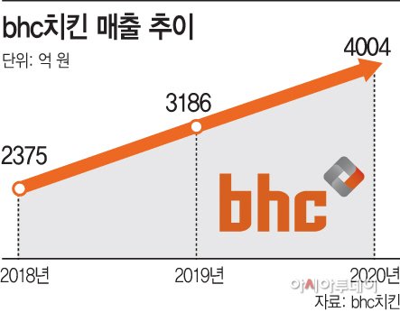 bhc치킨, 지난해 매출 4000억원 돌파…사상 최대 실적 기록 : 네이트 뉴스