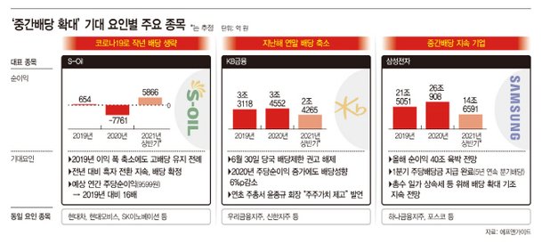 여름 중간배당 노려볼까…S-Oil·KB금융 '주목' : 네이트 뉴스