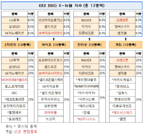 SK바사·크래프톤 KRX BBIG K-뉴딜지수 신규 편입 : 네이트 뉴스