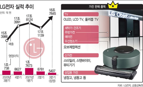 [성공기업, 성공DNA] LG전자, 월풀 제치고 세계 가전 1위 굳힌다 : 네이트 뉴스