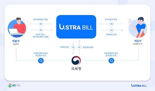 GS ITM, SaaS/PaaS 형태 전자세금계산서 서비스 'U.STRA BILL' 출시 : 네이트 뉴스
