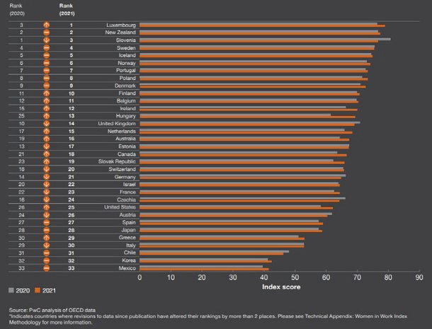 韓 성별 임금 격차 31.1%…OECD 국가 중 최대 : 네이트 뉴스