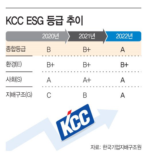 KCC, 'ESG 우등생' 된 비결은? : 네이트 뉴스