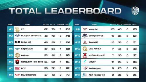 [PMPS] 투제트, 안정적인 운영으로 GF 2일차 1위 (종합) : 네이트 뉴스