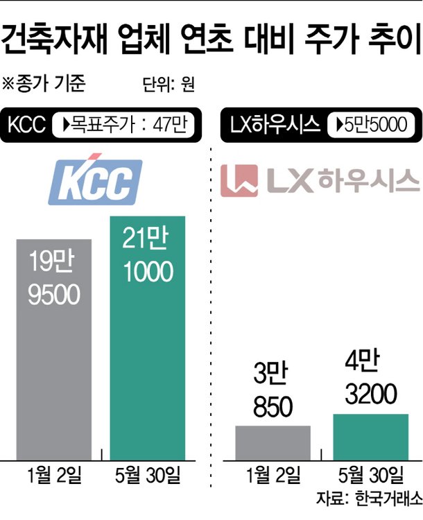 부동산 시장 온기 돌자…KCC·LX하우시스 등 후방산업株도 '훈풍' : 네이트 뉴스