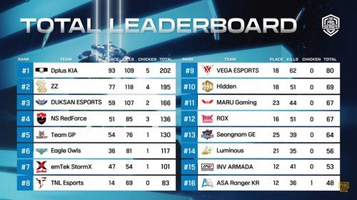 [PMPS] 5매치 연속 TOP3…디플러스 기아, 누적 포인트 202점으로 '1위 유지' : 네이트 뉴스