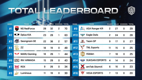 [PMPS] 날카로운 공격 통한 '농심 레드포스' GF 1일차 1위로 마무리 (종합) : 네이트 뉴스