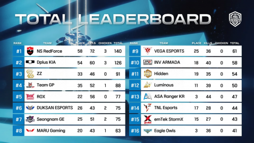 [PMPS] 안정적인 플레이 보인 '농심 레드포스' GF 2일차 1위 마무리 (종합) : 네이트 뉴스