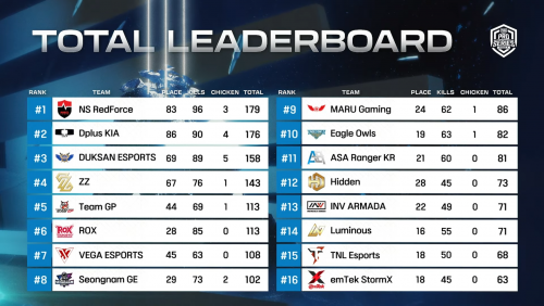 [PMPS] GF 3일차 3치킨 챙긴'덕산'…1위는 '농심 레드포스' (종합) : 네이트 뉴스