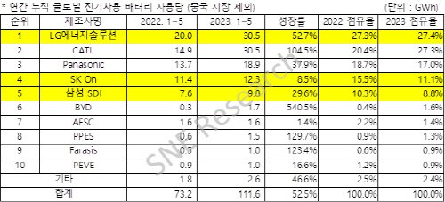 LG엔솔, 1~5월 非중국 시장서 선두 유지…中CATL 가파른 추격 : 네이트 뉴스