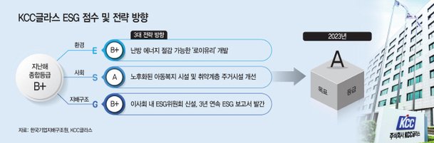 ESG 경영 드라이브 거는 KCC글라스…등급 상향에 '박차' : 네이트 뉴스