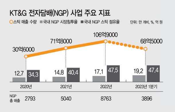 백복인이 찜한 '전자담배'…KT&G, NGP개발실 개발·운영 이원화 체제 가동 : 네이트 뉴스