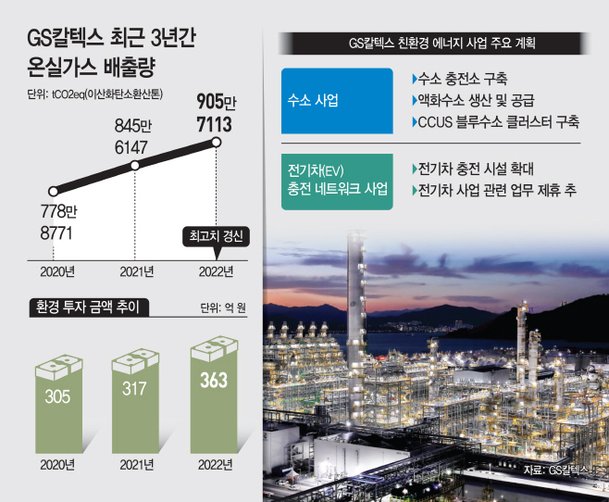 [무탄소경영] 탄소중립 더딘 GS칼텍스, 'CCUS·수소'로 돌파구 모색 : 네이트 뉴스