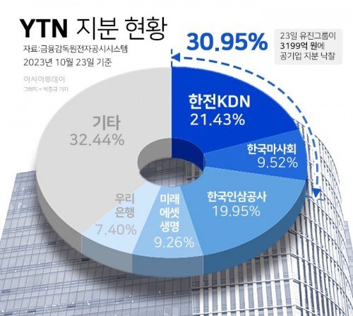 YTN 유진그룹 품에 안겼다…3199억 낙찰 : 네이트 뉴스