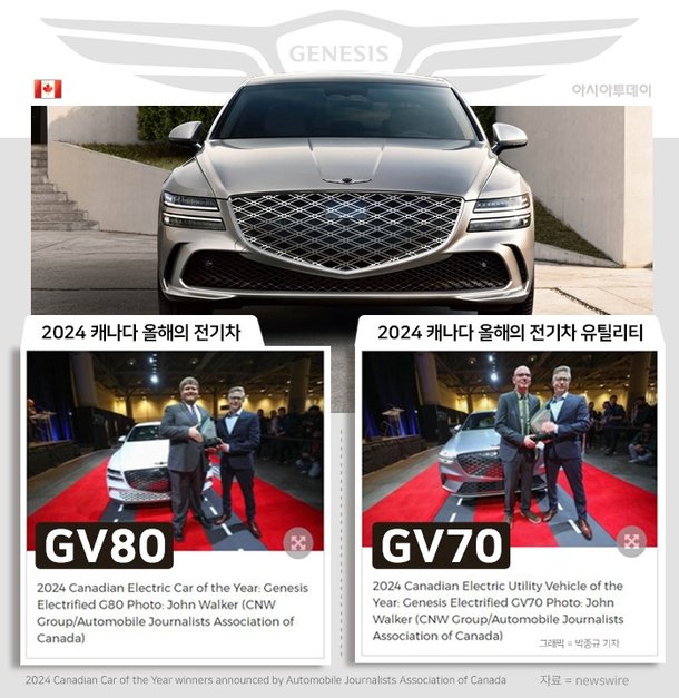 제네시스 G80·GV70, 캐나다 '올해의 전기차' 석권 : 네이트 뉴스