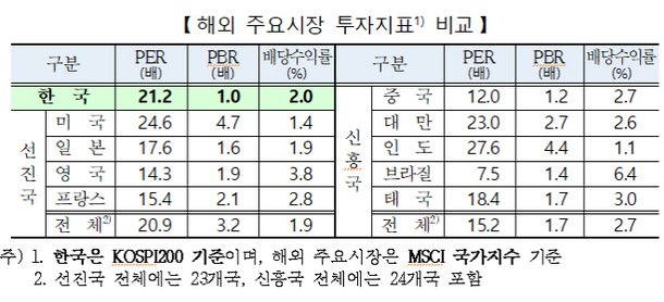 작년 코스피200 PBR 1.0배…선진국보다 3배 낮아 : 네이트 뉴스