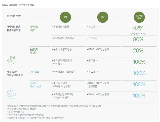 재생에너지에 진심인 KT&G…"2030년까지 80% 이상 사용" : 네이트 뉴스