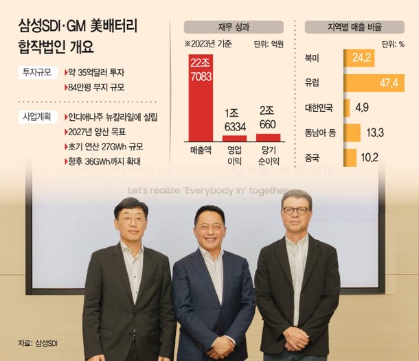 북미 완성차 1위와 합작법인…美 확장거점 확보한 삼성SDI : 네이트 뉴스
