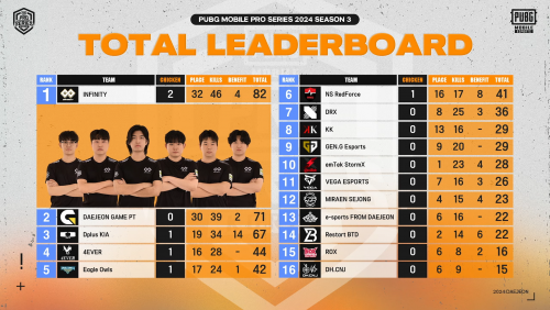 [PMPS S3] GF 1일차 선두 '인피니티'…"완벽한 팀워크로 얻은 결과" (종합) : 네이트 뉴스