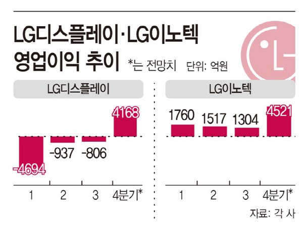 3Q 성적표 낸 LG 부품 2社 엇갈린 희비 : 네이트 뉴스