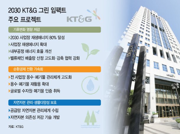 KT&G, '환경 특화' 전략 시동…글로벌 ESG 새 기준되나 : 네이트 뉴스